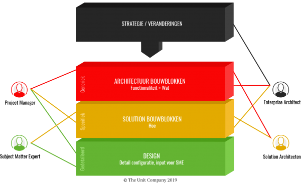 Creëer samenhang tussen architectuur en design | The Unit Company