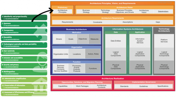 European Interoperability Reference Architecture (part 2) | The Unit ...