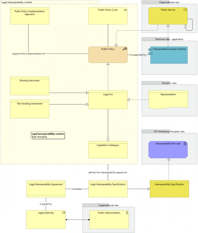 European Interoperability Reference Architecture (part 3) | The Unit ...