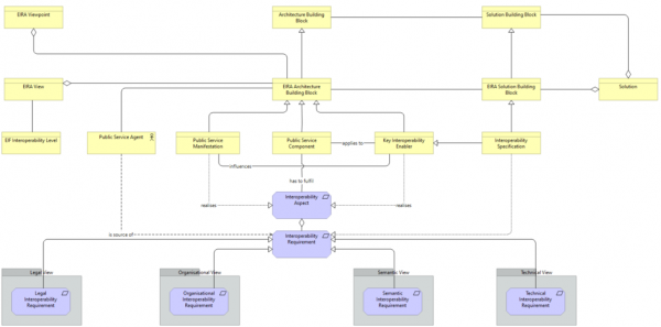 European Interoperability Reference Architecture (part 3) | The Unit ...