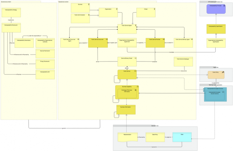 European Interoperability Reference Architecture (part 3) | The Unit ...