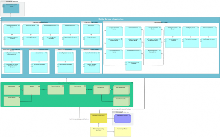 European Interoperability Reference Architecture (part 3) | The Unit ...