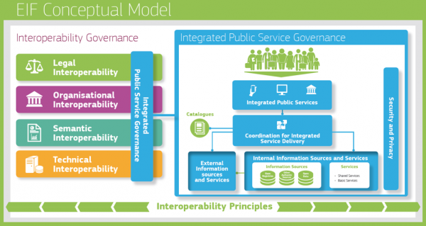 European Interoperability Reference Architecture (part 1) | The Unit ...