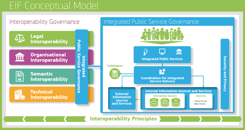 European Interoperability Reference Architecture (part 1) | The Unit ...
