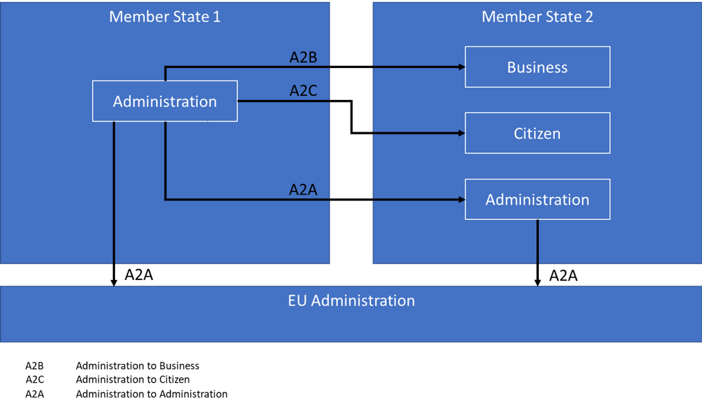 European Interoperability Reference Architecture (part 1) | The Unit ...