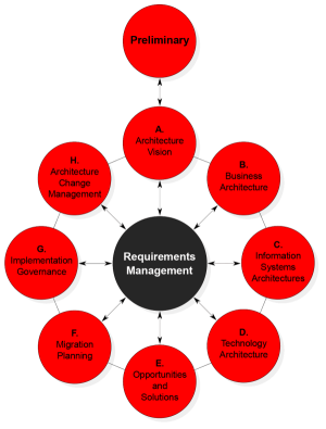 Introduction into the TOGAF® Standard | With practical use case explained